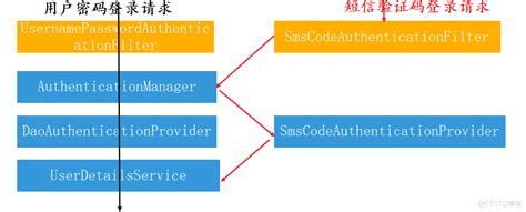 Springaauth2 集成短信登录 Spring Security短信验证码登陆mob64ca1403528a的技术博客51cto博客