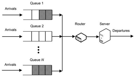 Sensors Free Full Text Optimal Scheduling In General Multi Queue