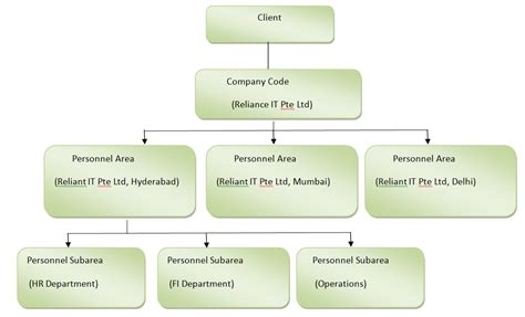 An Sap Consultant Sap Hr Enterprise Structure For Personnel Administration
