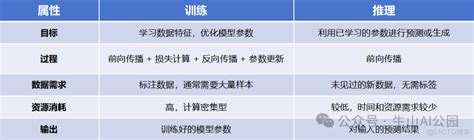 【ai大模型】什么是ai模型推理，与训练有什么差异？ 51cto博客 Ai模型有哪些