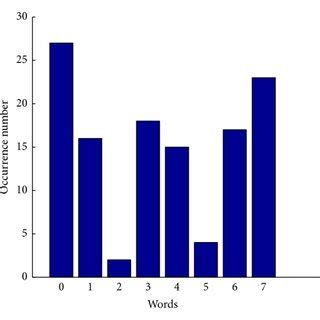 Histogram Of Symbol Sequence Word Download Scientific Diagram