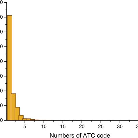 ATC Codes Of Aspirin B AC And N BA Download Scientific Diagram