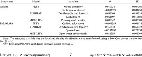Model Averaged Coefficient Estimates H With Unbiased Standard Errors Download Table