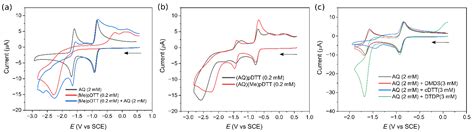 Molecules Free Full Text Electrocatalytic Depolymerization Of Self Immolative Poly
