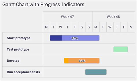 Highcharts Gantt Demos
