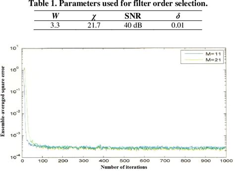 Table 1 From Recursive Least Squares Algorithm For Adaptive Transversal Equalization Of Linear