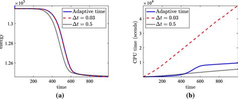 The Energy Evolution And CPU Consumption Over Time Download Scientific Diagram