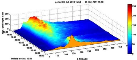 Figure 2 3 From Implementation Of Wave Effects In The Unstructured
