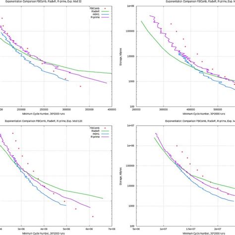 Complexity Comparison Fixed Base Modular Exponentiation Nist Dsa Key Download Scientific