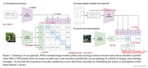 论文阅读 Clip（文本 图片多模态）learning Transferable Visual Models From Natural Language Supervisionclip原文