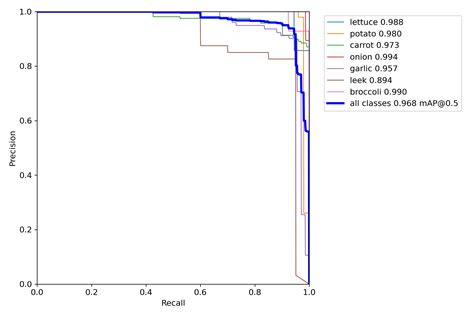 Github Ayyucedemirbas Vegetables Detection