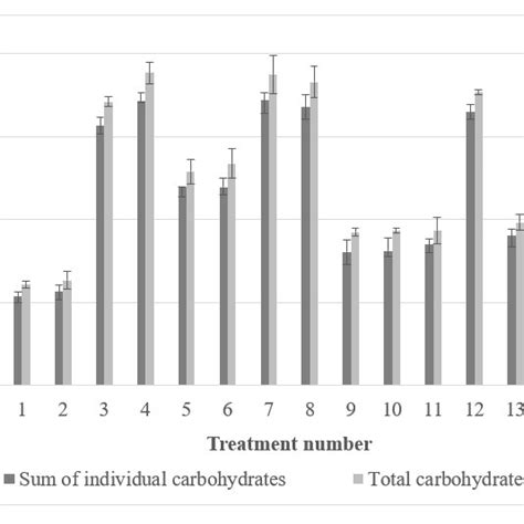 Three Factor Central Composite Design With 6 Central Points Download Scientific Diagram