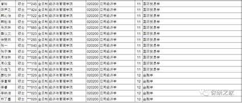 保研之家【数据分析】哈工大经管：录取人数平稳！录取专业变动！哈工大经济与管理学院2022年推免名单揭秘！ 知乎