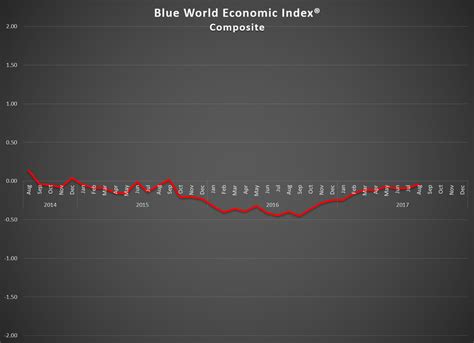 August 17 Composite Graph Blue World Asset Managers