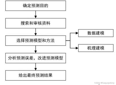 【数学建模竞赛】各类题型及解题方案 数模的题型 csdn博客