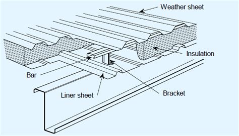 Built Up Double Skin Roof Cladding [52] Download Scientific Diagram