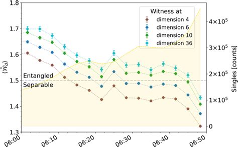 Entanglement Witness Expectation Values Of Entanglement Download Scientific Diagram