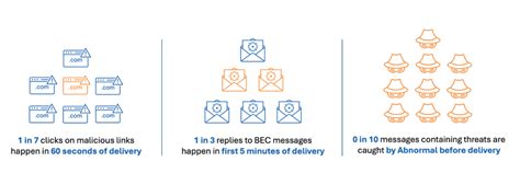 Proofpoint Threat Protection Exceeds Abnormal Security Customer Story