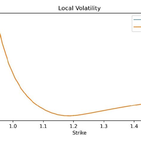 Local Volatility In Different Models With Expiry 201 Days Download