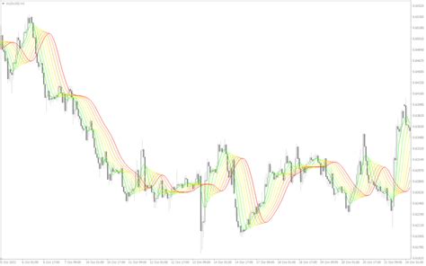MA Rainbow MT4 Indicator Download For FREE MT4Collection