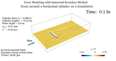 Ali Rahmani On Linkedin Openfoam Scour Ibmspssstatistics Immersedboundarymethod
