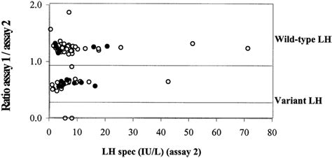 Distribution Of The Ratio Of Immunofluorometric Assay 1 Assay 2 In Download Scientific Diagram
