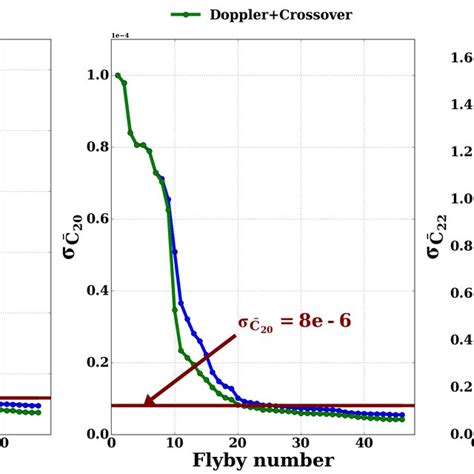 Precision Of The Tidal Love Number K 2 And Gravity Field Coefficients