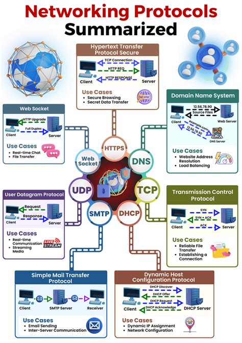 Networking Cybersecurity Networkprotocols Itinfrastructure