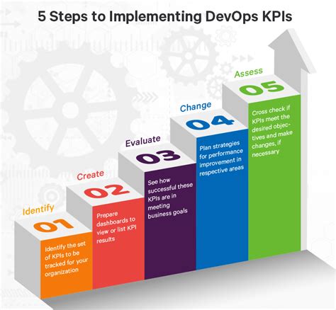 Measuring Devops Key ‘metrics And ‘kpis That Drive Success