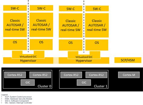 Software Integration On Armv8 R Cortex R52 Automotive Blog Arm Community Blogs Arm Community