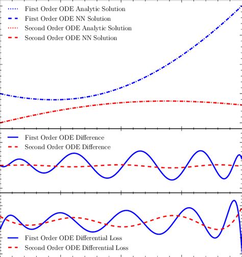The Upper Panel Shows The Solutions To The First And Second Order Odes Download Scientific