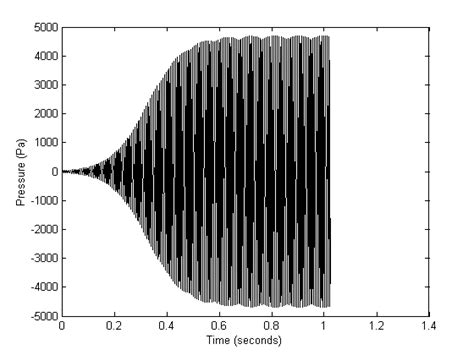 Development Of Limit Cycle Pressure Oscillations From An Arbitrary Download Scientific Diagram
