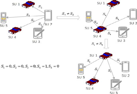 Figure 1 From Cooperative Sensing In Cognitive Radio Ad Hoc Networks Semantic Scholar