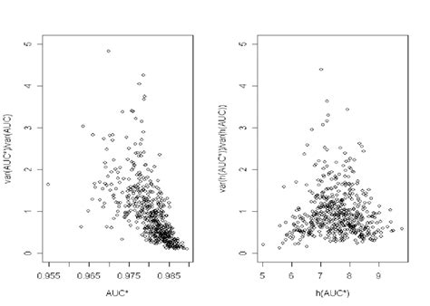 3 Variance Plot For Bootstrap T Confidence Interval Left Panel Each Download Scientific