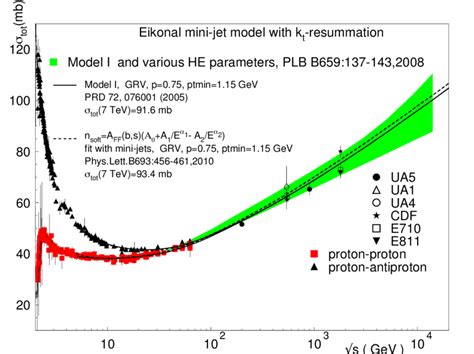 Total Pp And ¯ Pp Cross Section Calculated With Our Model And Compared