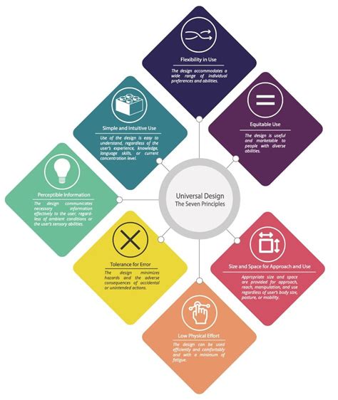 Universal Design Principles Examples Antiracism And Udl Resource