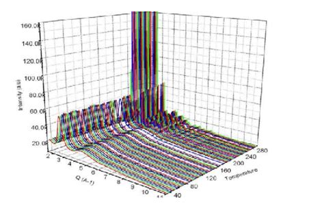Diffraction Pattern Of Amorphous Phase A And Differential Scanning