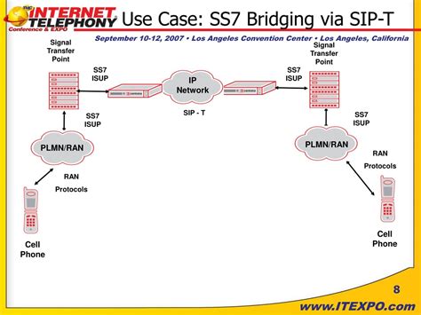 Ppt Sip And Ss7 Integration Challenges And Opportunities Powerpoint Presentation Id 9225920