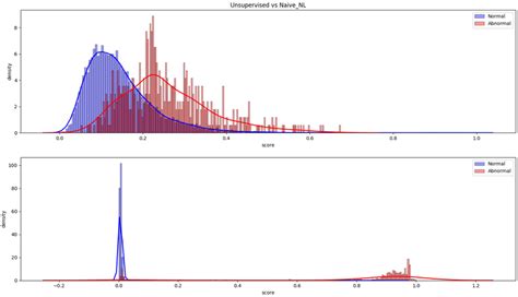 Score Distribution After Unsupervised And Negative Learning Download