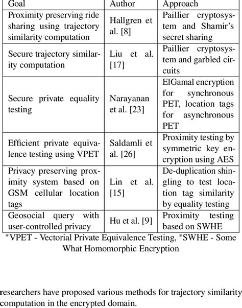 Research On Secure Trajectory Similarity Computa Tion Download Table