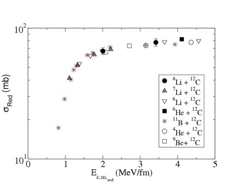 Similar Reduced Reaction Cross Sections Plot For Systems With 12 C