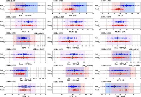 Gender Differences In Reference Values Of Major Hematology Parameters Download Scientific