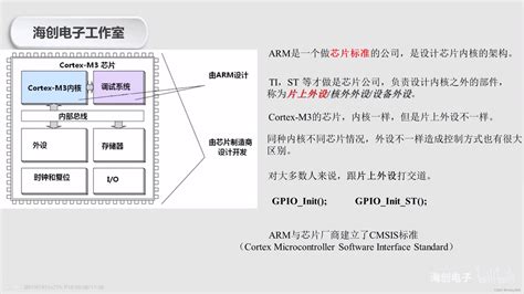 Stm32库函数架构 Csdn博客