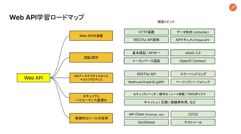 Restなどの Web Api設計について