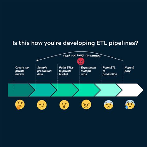 Lakefs Blog Discover Engineering Best Practices For Data