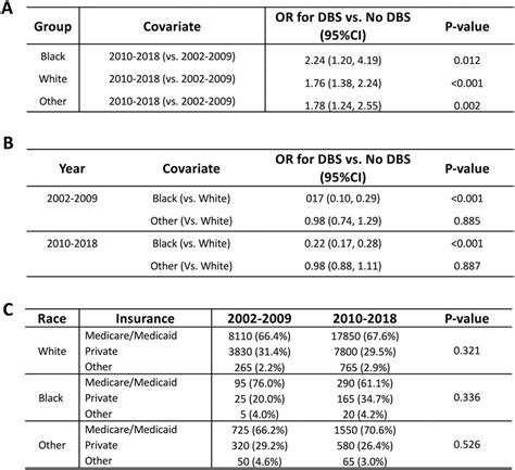Results Of A Multivariable Survey Logistic Regression Model Assess The