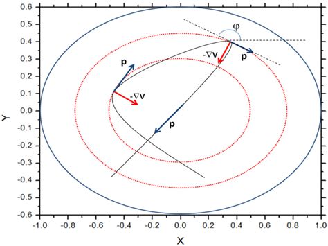 Schematic Representation Of A Trajectory Traced By A Particle In The