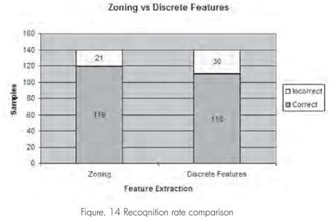 figure 14 from machine printed character recognition system using