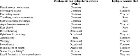 Clinical Features To Differentiate Epileptic From Psychogenic Non
