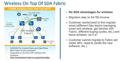 Ewc On Catalyst Access Point And Sda Fabric Mode Cisco Community